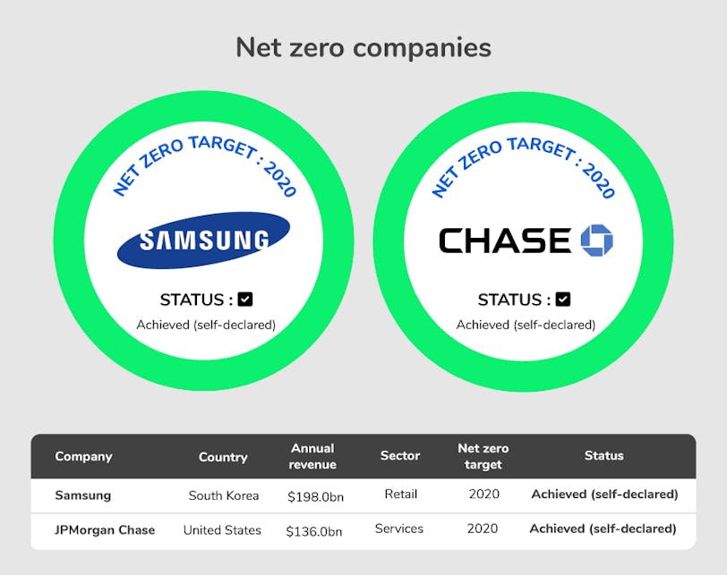 The Net Zero country race is on! | Press | DriveElectric